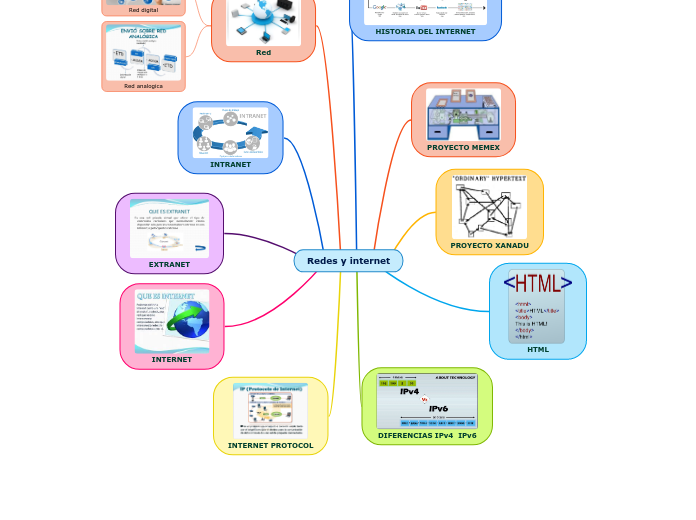 Redes y internet - Mind Map